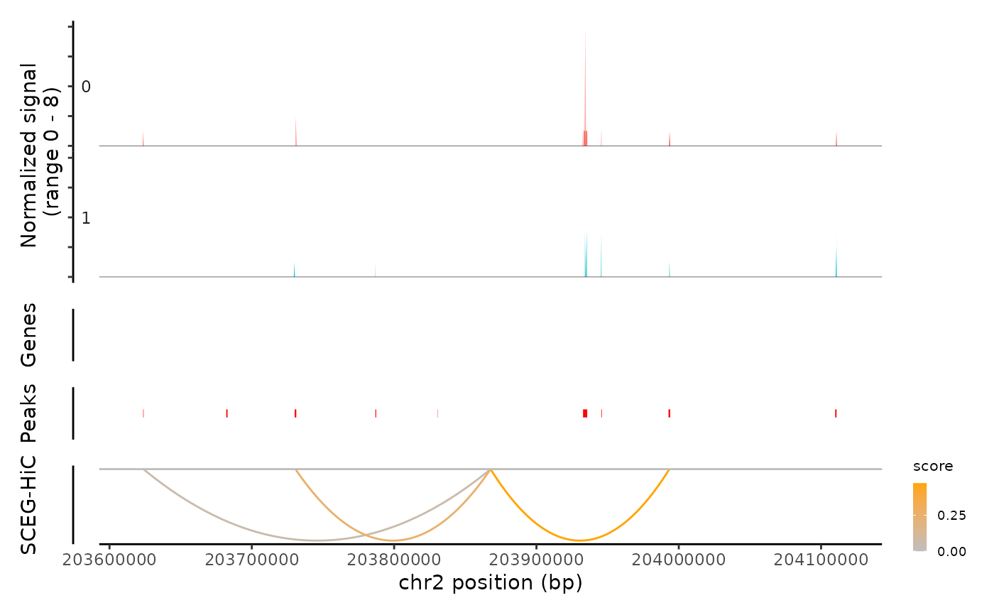 Plot SCEG-HiC Links and Tn5 Insertion Frequency Over a Genomic Region ...